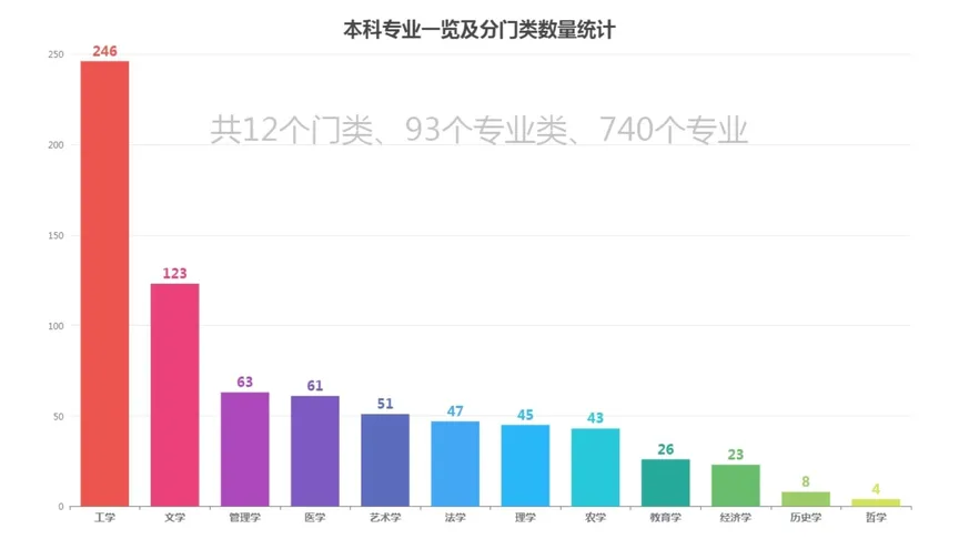 12个门类、740个专业!科普之本科专业一览及分门类数量统计