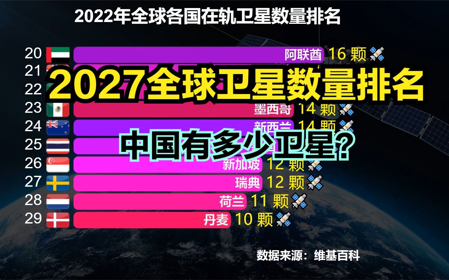 2022全球各国卫星数量排名:美国5758颗,印度108颗,那中国呢?