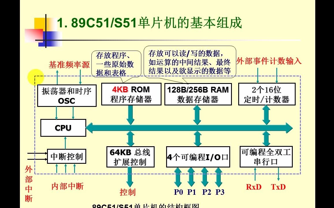 89C51单片机的内部结构及使用特点