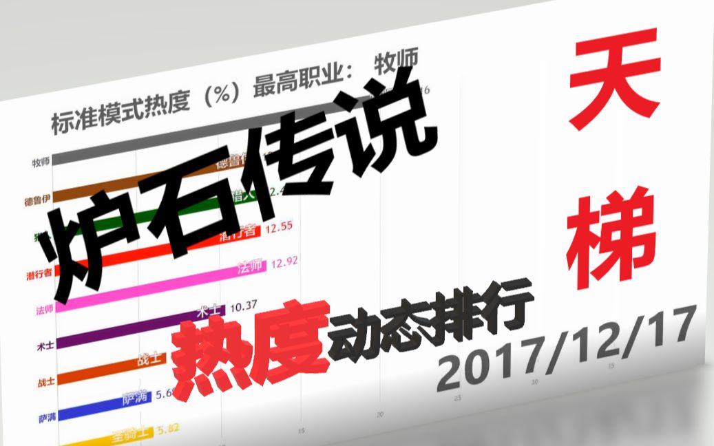 炉石传说哪个职业最受欢迎?——标准热度动态排行【HS数据可视化】