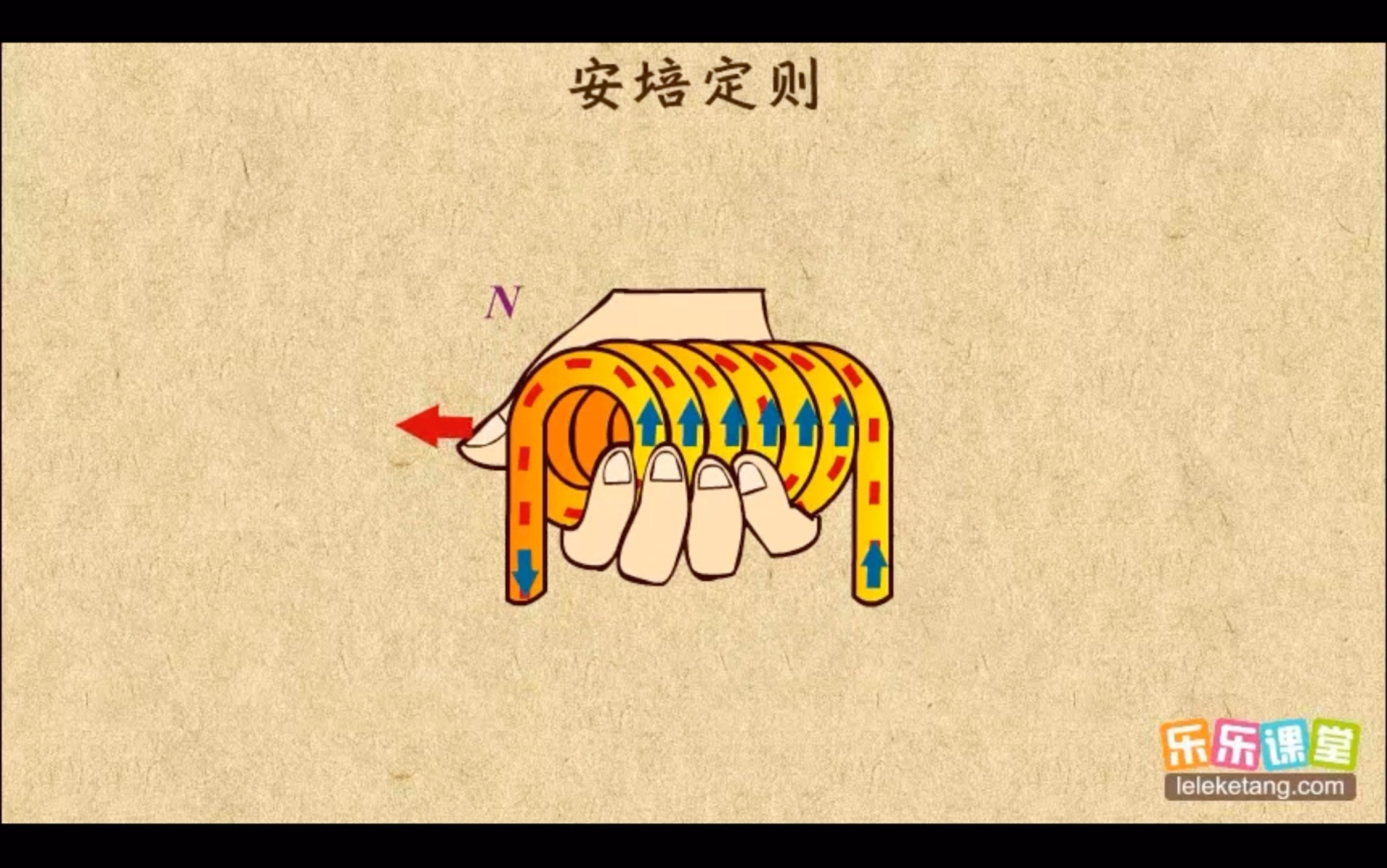 「乐乐课堂」——安培定则(右手定则)|详细讲解|简单易懂|