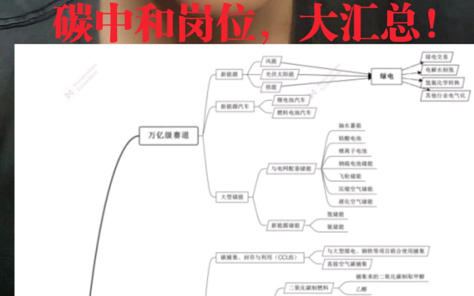 碳中和岗位,看这个就够了!