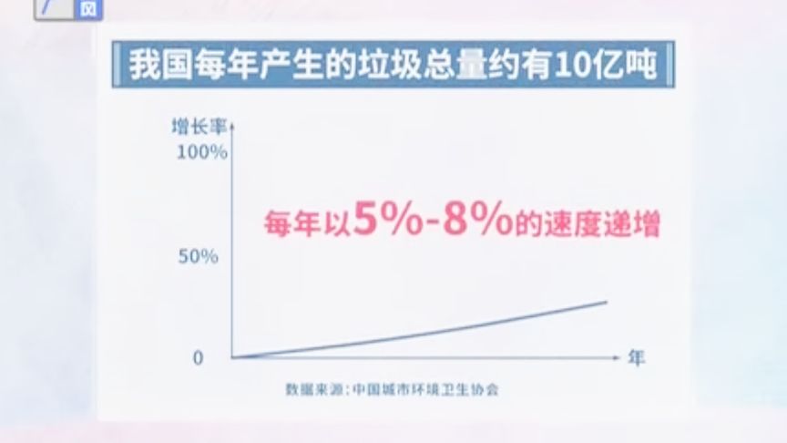 我国每年产生的垃圾总量约有10亿吨,每年还在持续递增