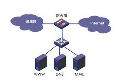 防火墙安全策略之【包过滤】技术,你知多少?