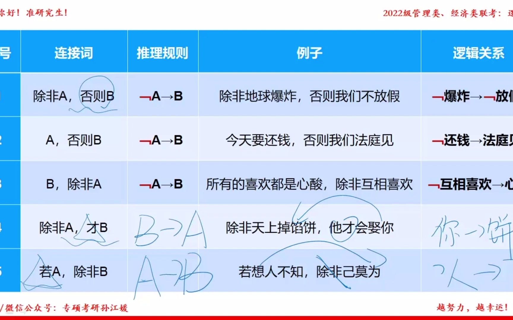 社科赛斯考研逻辑网课32 除非和其他连接词的搭配,除非跟谁随谁的...