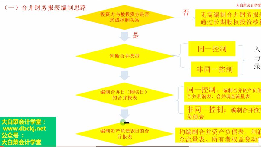 合并报表怎么做?第一步从哪里开始?一起来看看合并报表的步骤