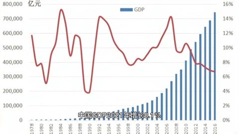 中国GDP2021年增长8.1,人均GDP超过1.2万美元