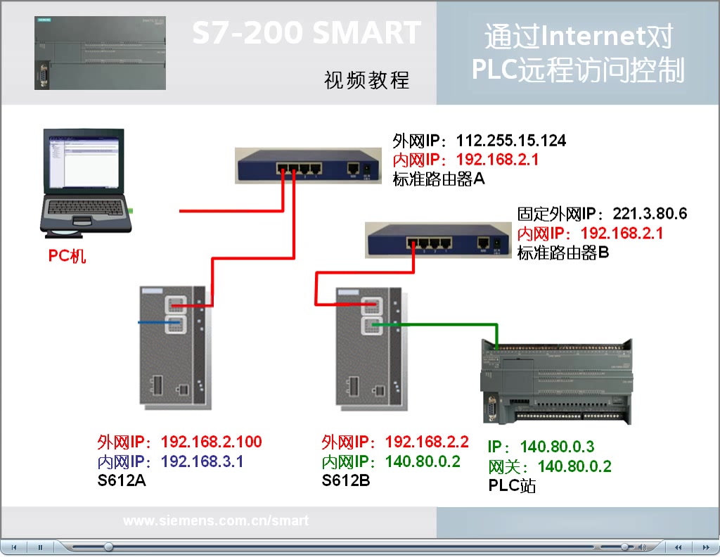 057跟我学:S7-200 SMART 通过Internet对PLC远程访问控制(2)