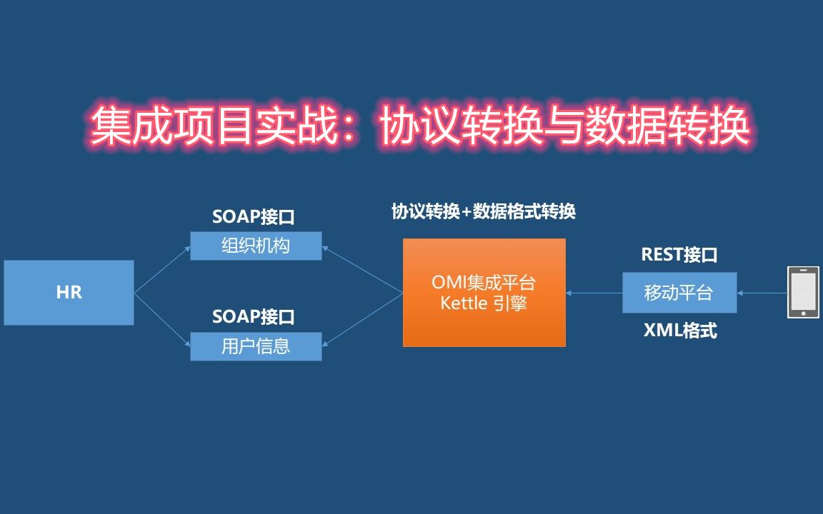 集成项目实战:协议转换与数据格式化工具的价值