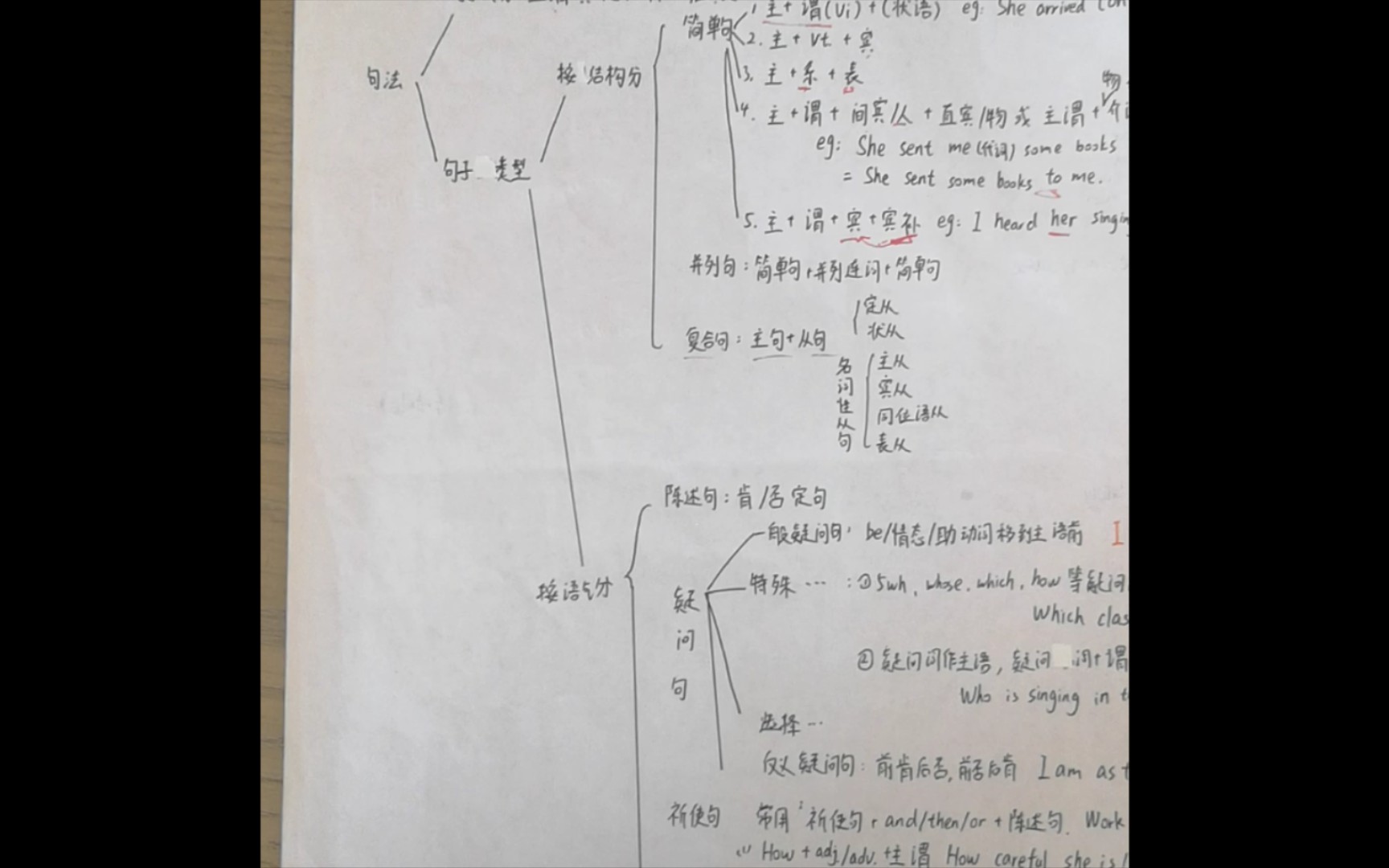 英语语法思维导图框架--词法和句类。