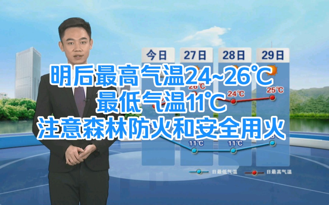 ...明后最高气24~26℃,最低气温11℃,天气干燥,注意森林防火和安全用火!