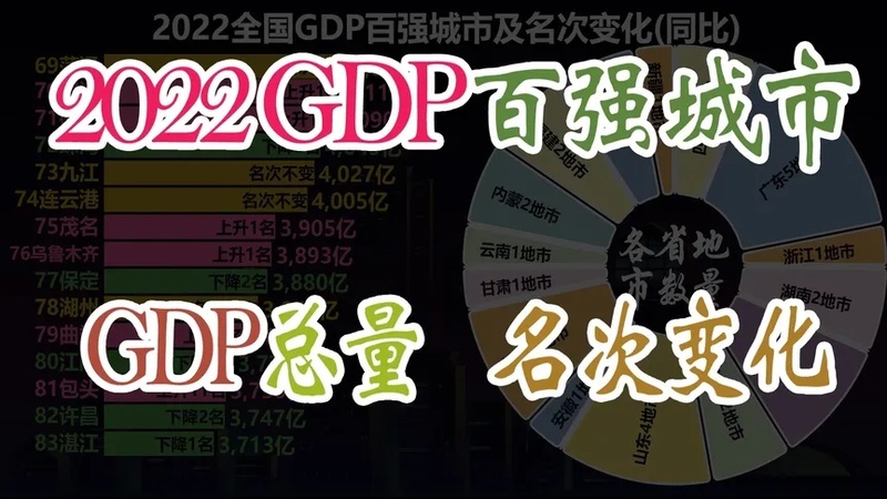 2022年GDP百强城市排名,各大城市去年成绩如何