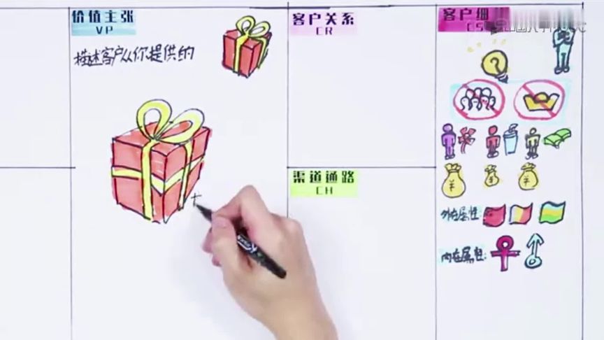 什么是商业模式画布,企业商业策划的运营思维,微三云吴金鹏