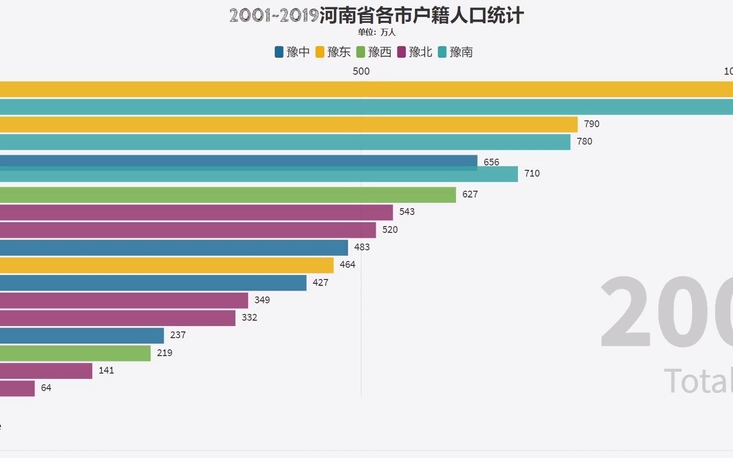 2021最新发布#2001~2019河南省各市户籍人口统计