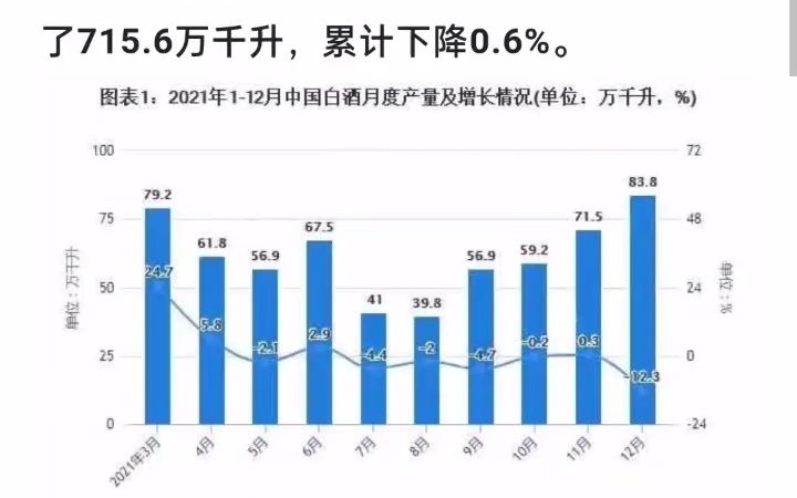 填空作业-洋河-21周第1天,3计算白酒行业年化复合增速