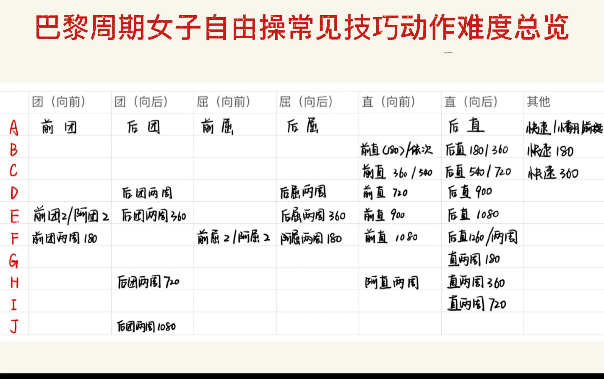 巴黎周期女子自由操常见42个技巧难度总览(自制)