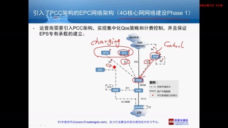 LTE网络下,EPC网络架构解读