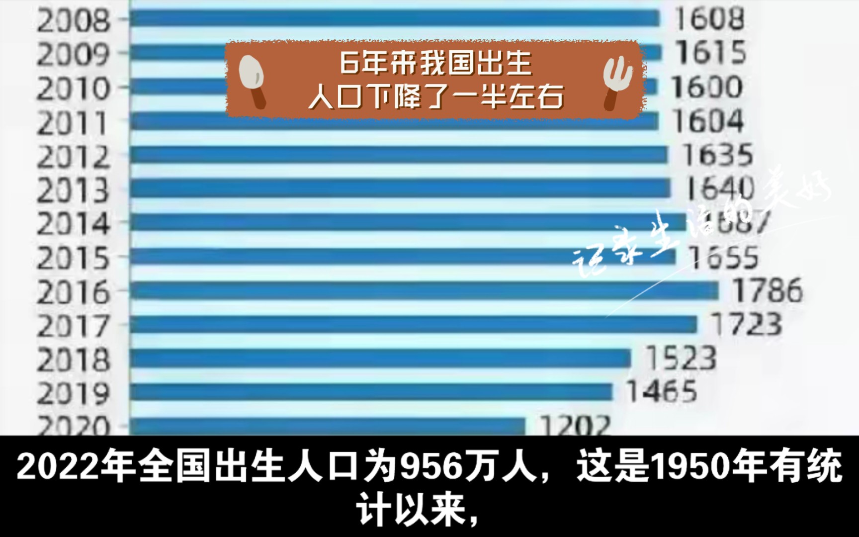 2022年全国出生人口为956万人,这是1950年有统计以来,年出生人口...