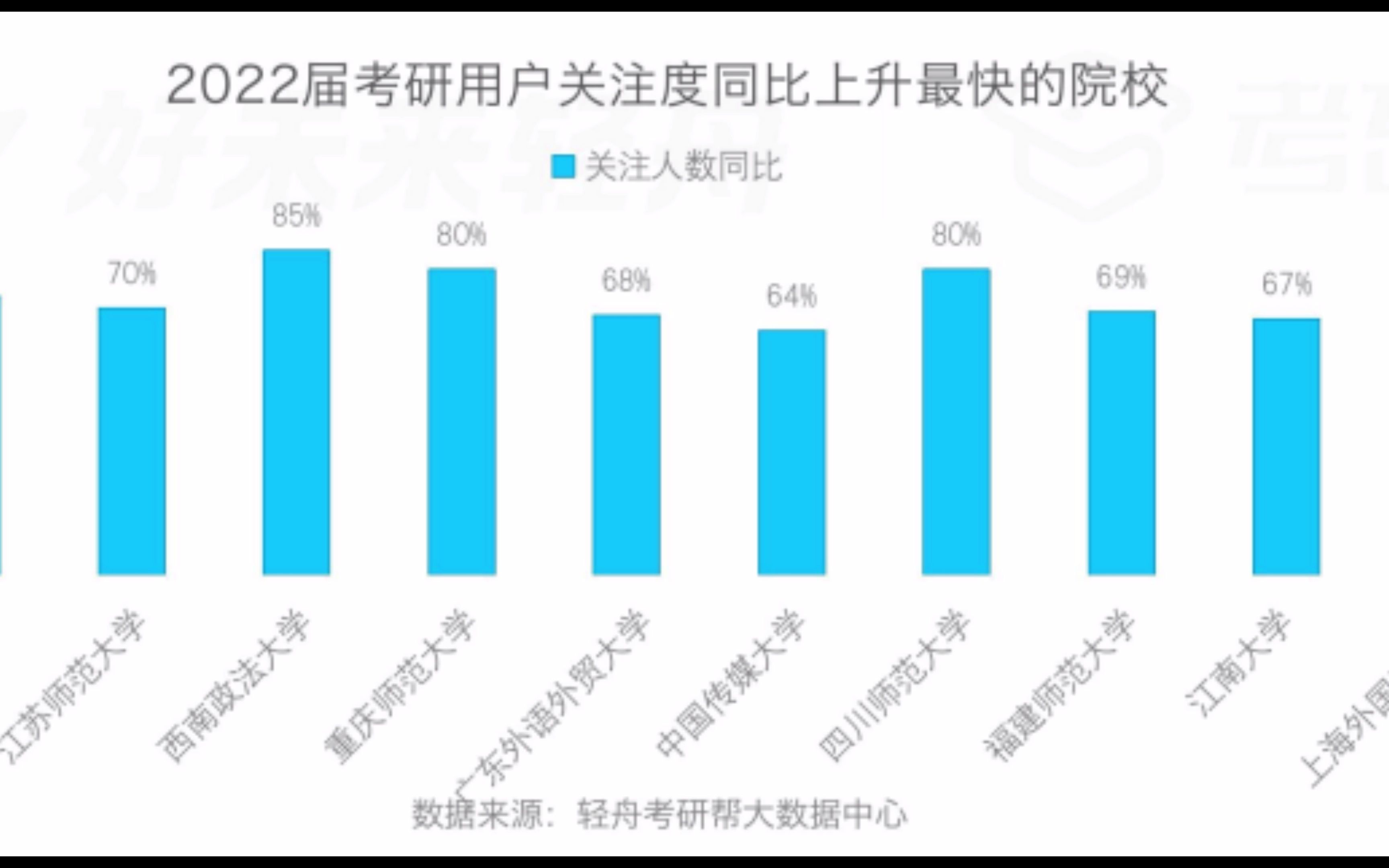 2022考研热门院校、专业及地区分析报告