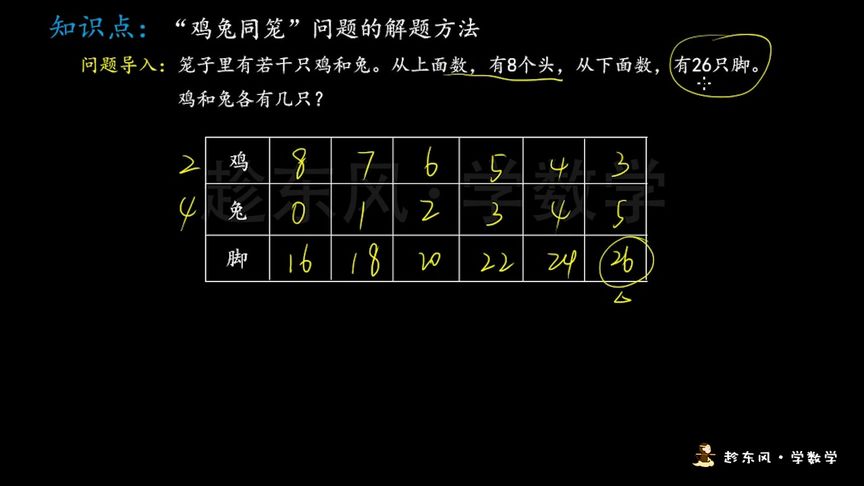 奥数鸡兔同笼专题(1)—— 用列表法解决鸡兔同笼的问题