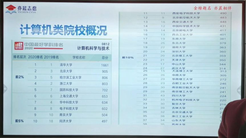 高考志愿填报-专业篇-计算机科学与技术:一本线上100分推荐院校