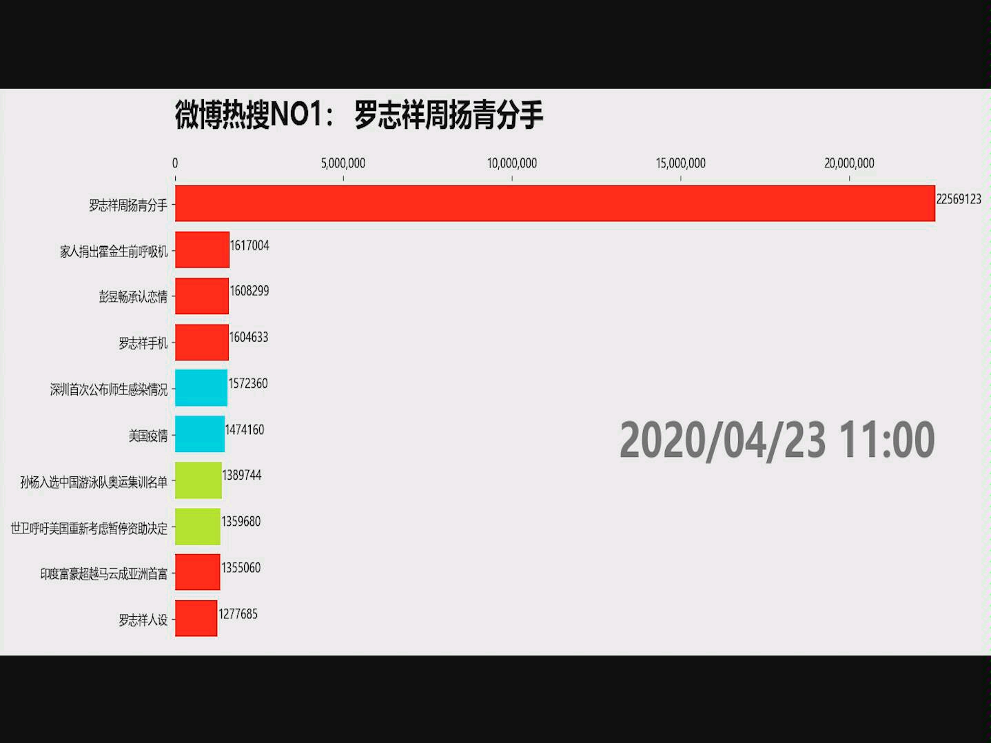 python大法好,微博热搜爬虫+可视化实现动态排行榜