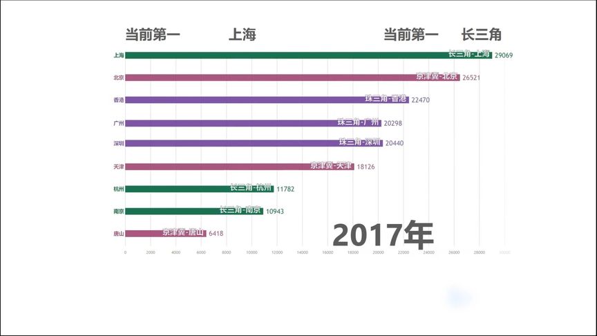 2010-2019年中国城市GDP排行榜-长三角vs珠三角vs京津冀!