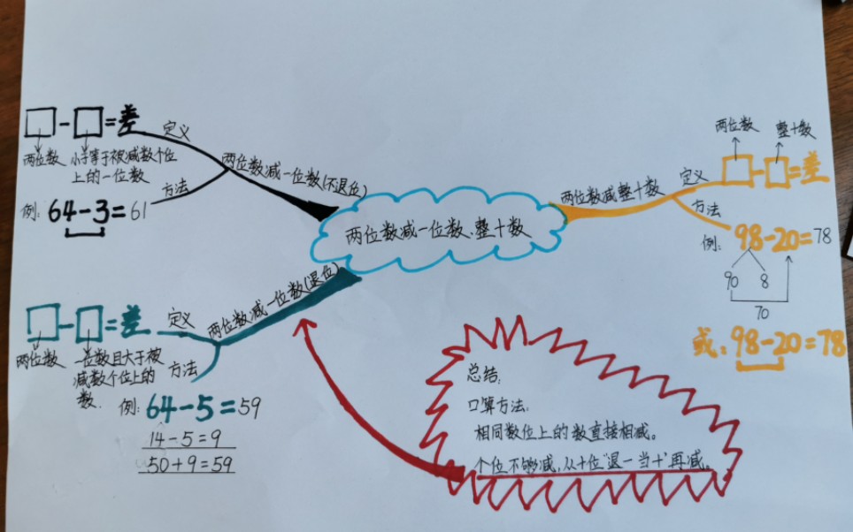 两位数减一位数、整十数的思维导图内容设计