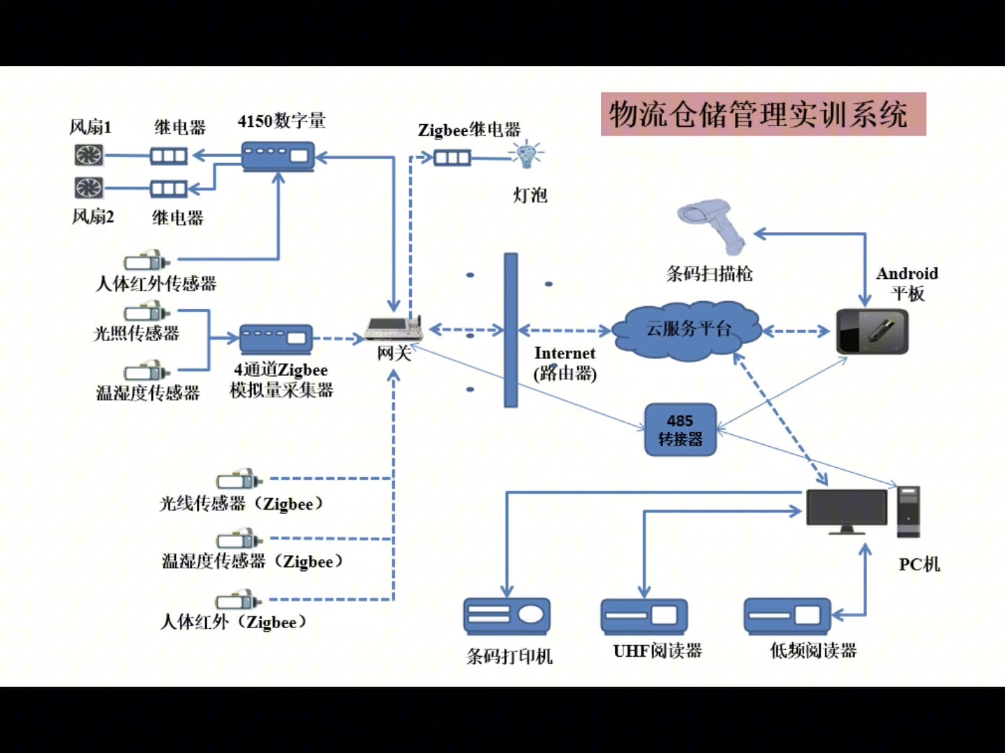 物联网综合实训周学习总结-22302班
