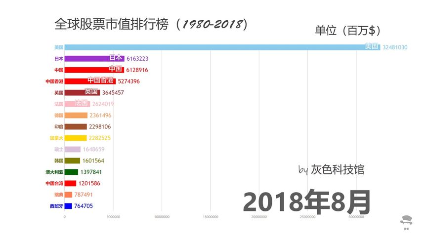 全球各国股票总市值排行榜!股票排名变化!