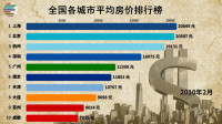 各省市房价排行榜-TOP10 看看你的城市属于第几档!
