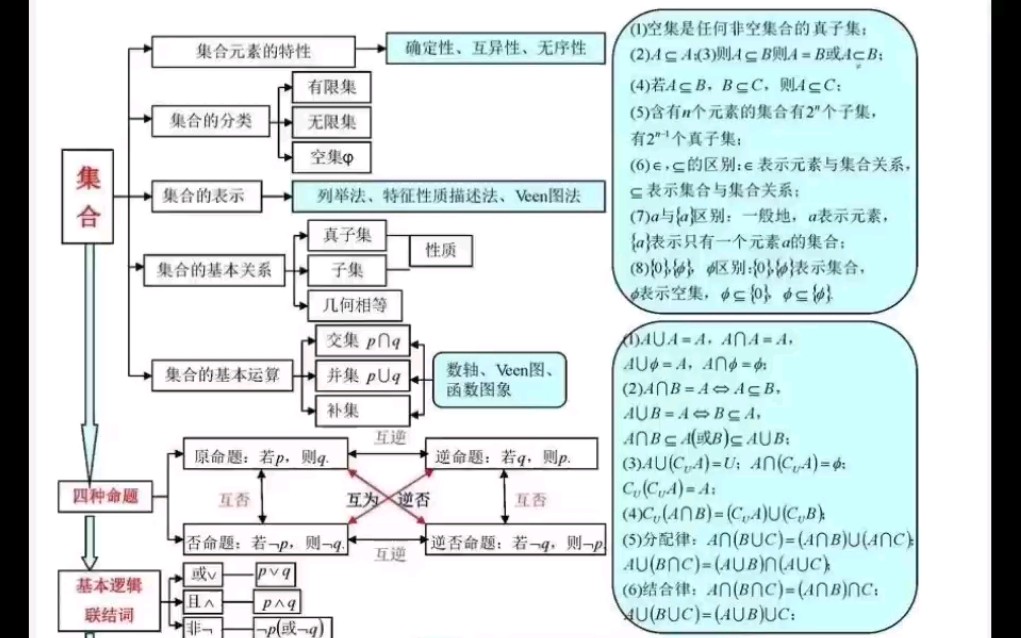 数学思维导图,掌握这些数学不想考高分都难