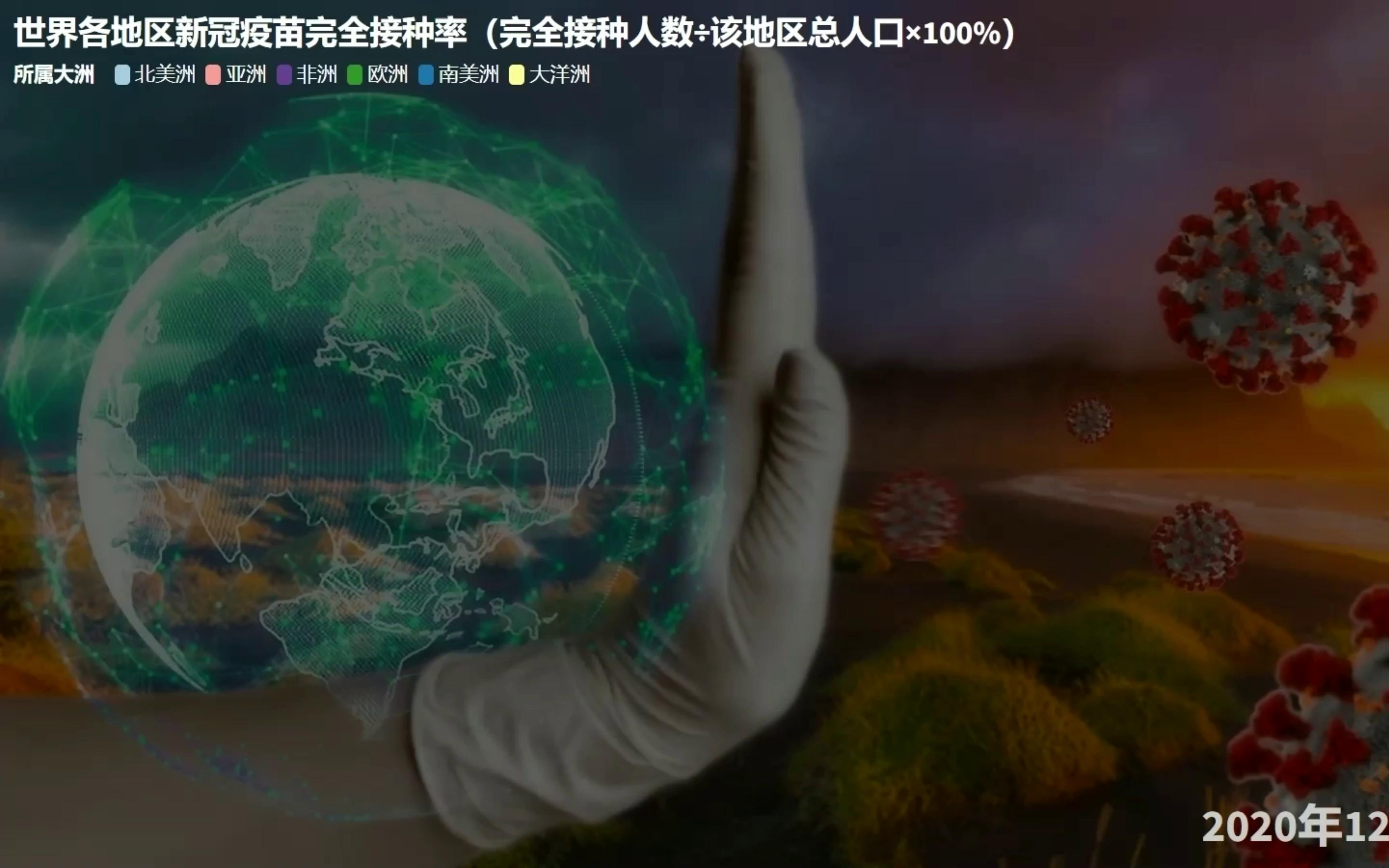 世界各地区新冠疫苗完全接种率