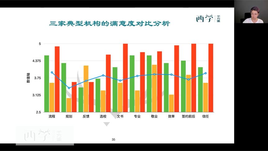《2021本科留学申请顾问满意度调查问卷分析报告》解读(二)