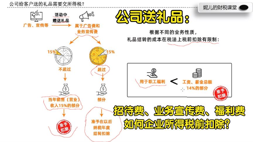 公司送礼品:招待费、业务宣传费、福利费如何企业所得税前扣除?