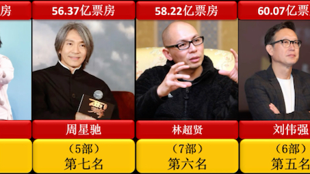 中国导演电影票房排名!