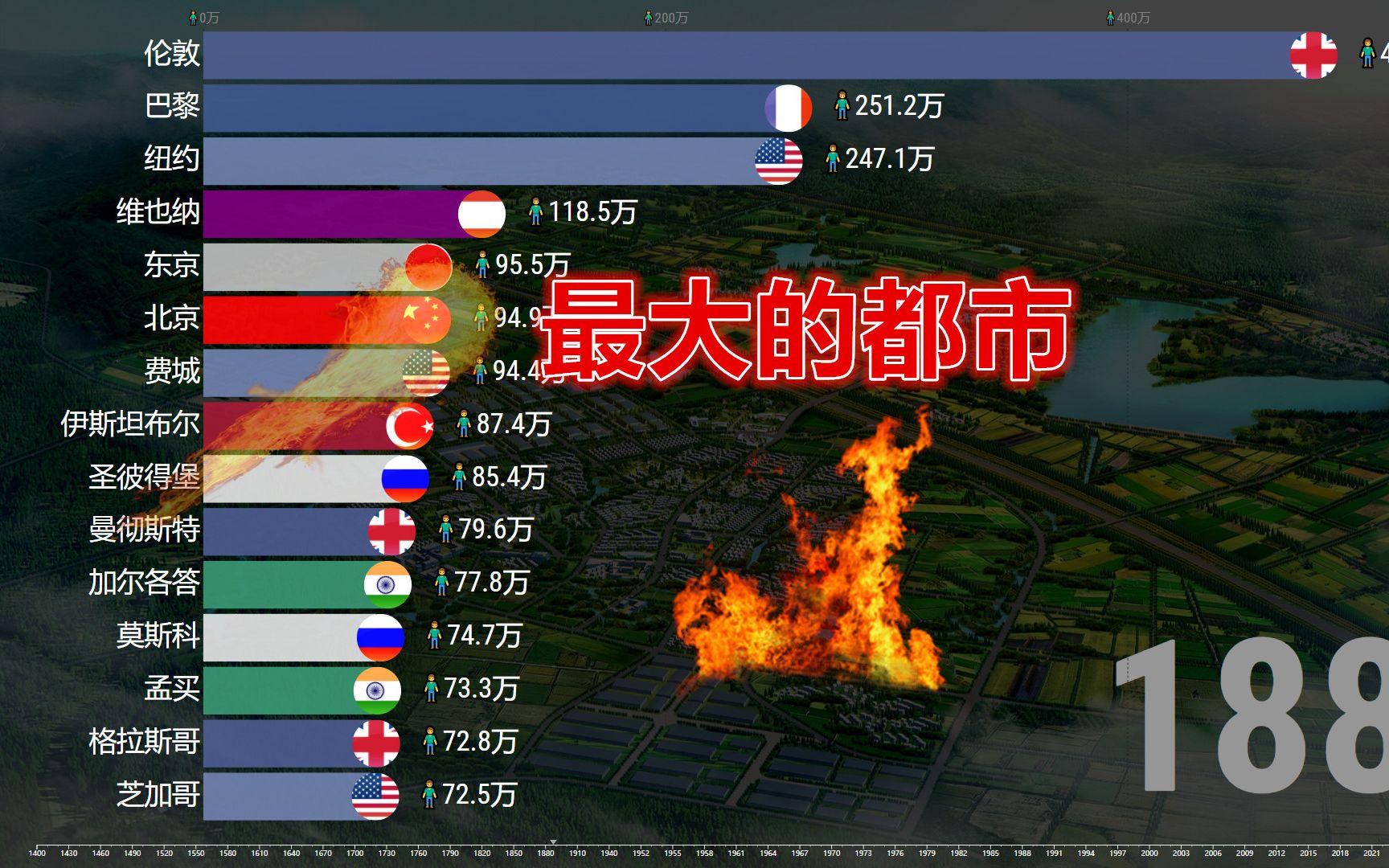 6个世纪以来,世界最大的都市排名,东京:这就是热的原因?