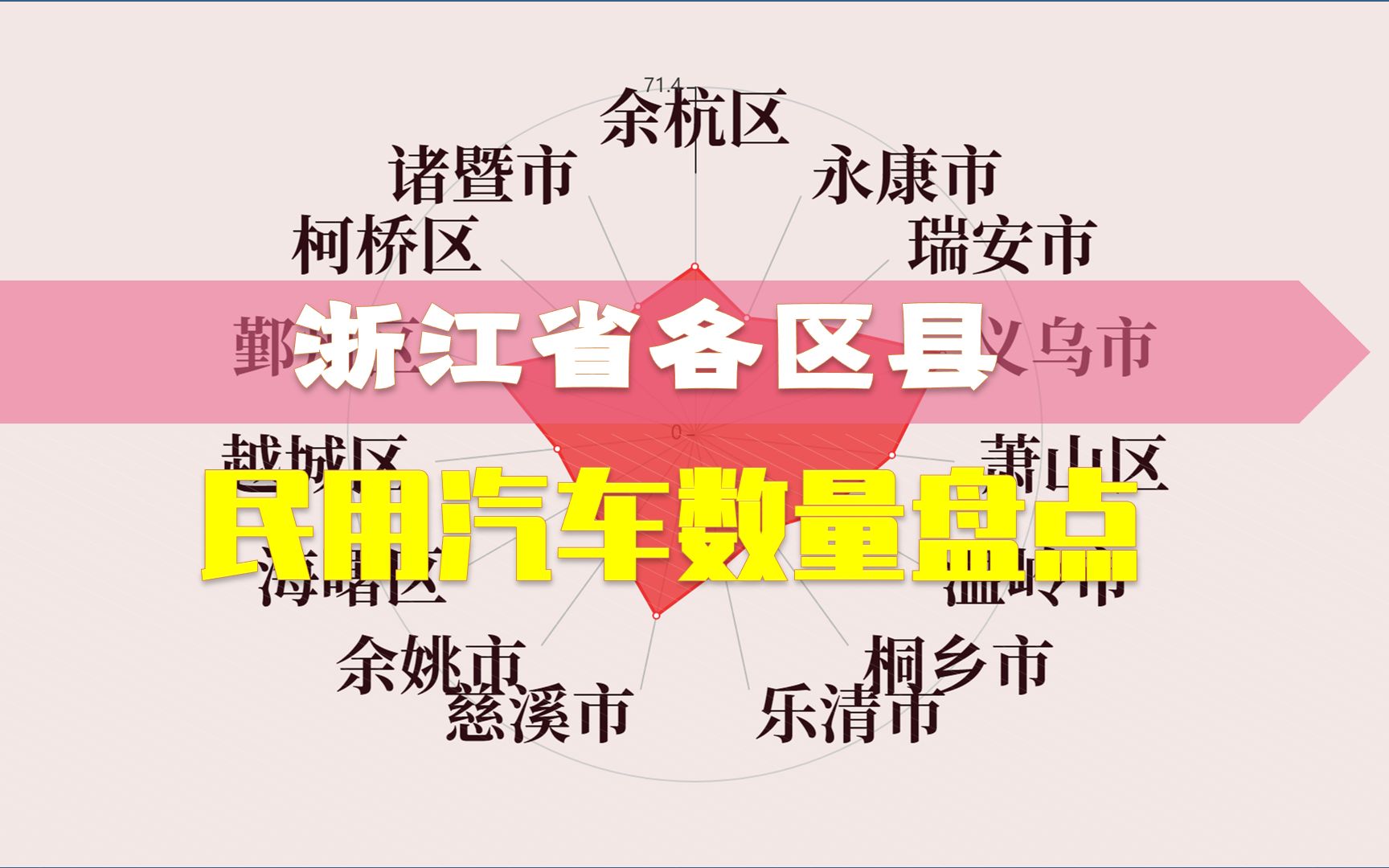 2分钟了解,浙江省,75区县民用汽车数量