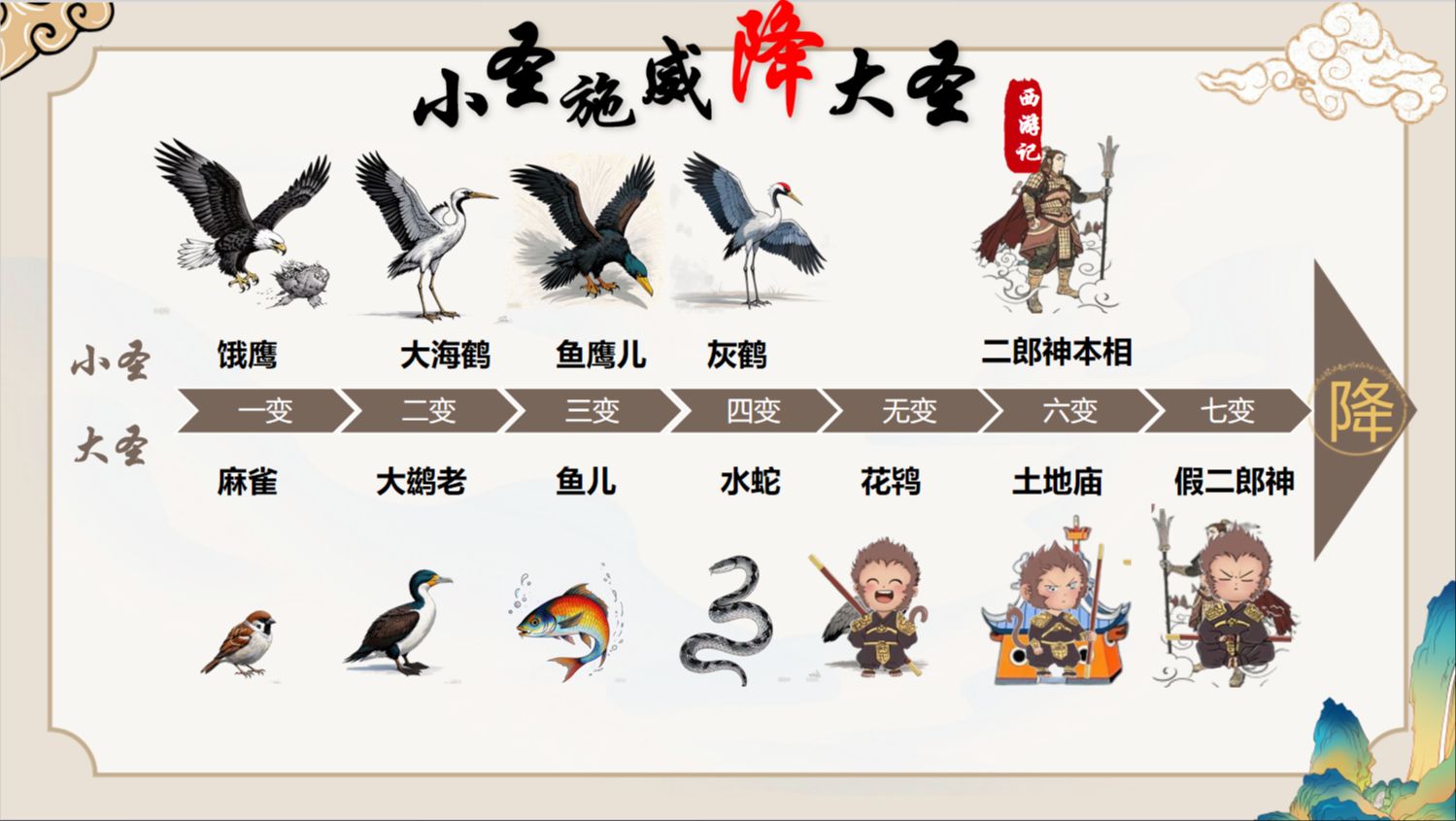 公开课课件:小圣施威降大圣