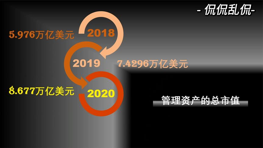 全球最大的资产管理公司管理着9.5万亿美元