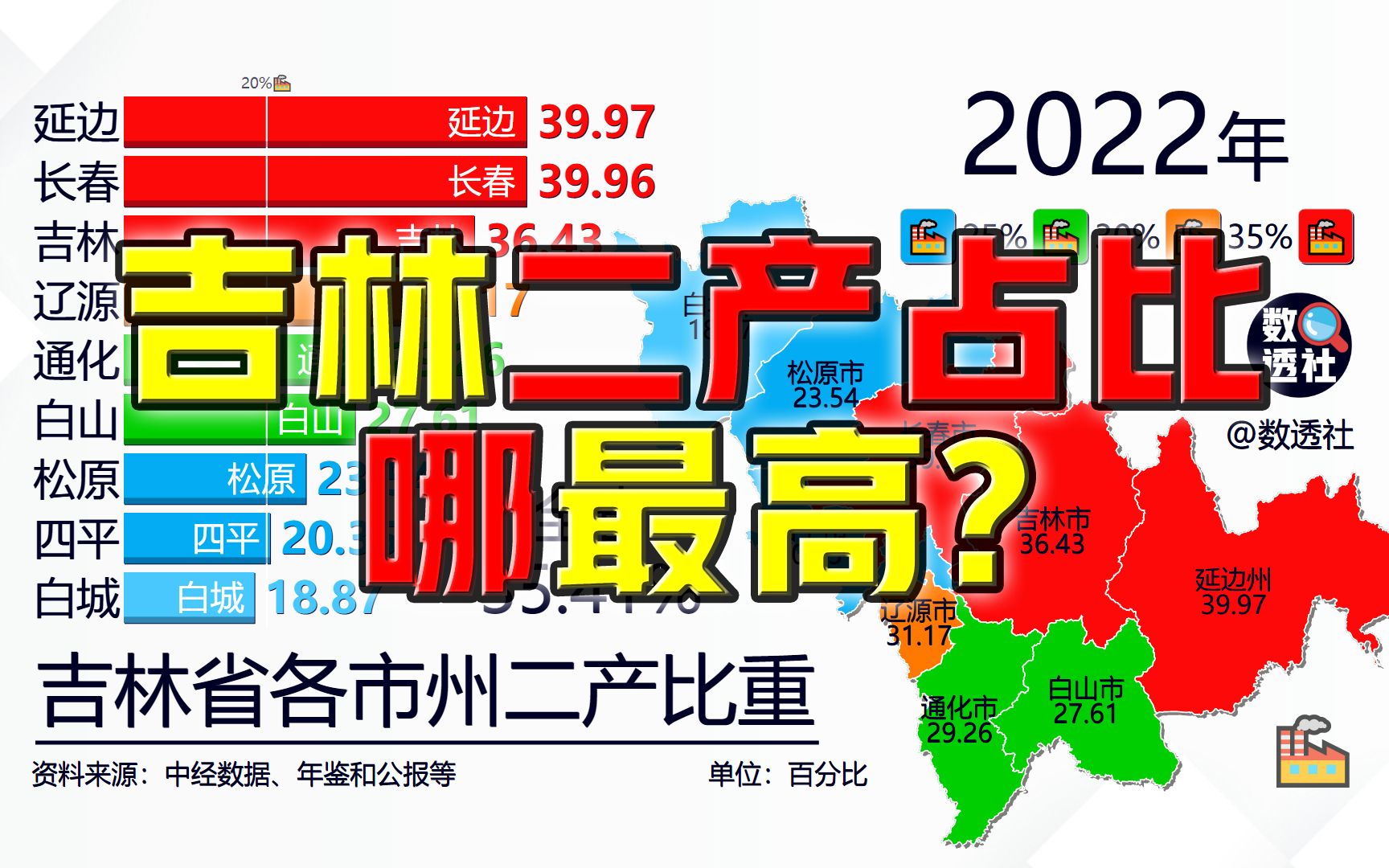吉林省各市州第二产业增加值占GDP比重