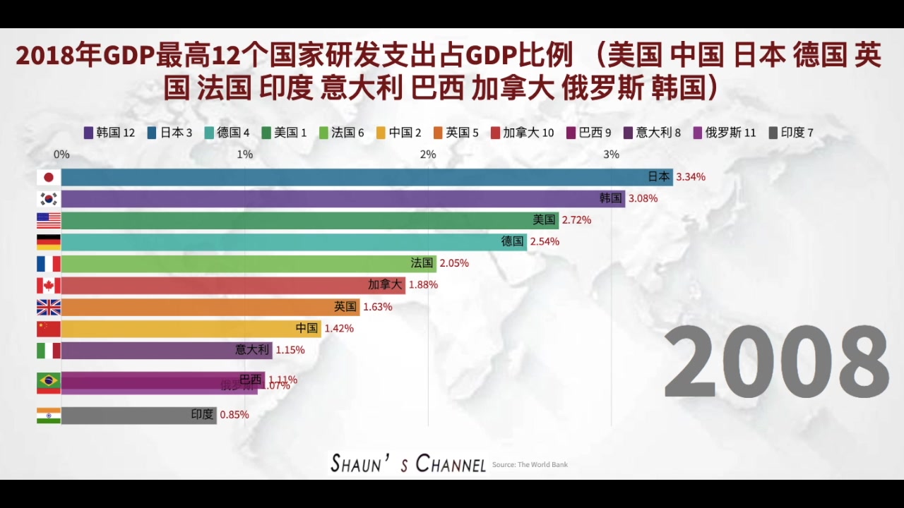 GDP前12名国家研发投入占GDP的比例 1997-2018