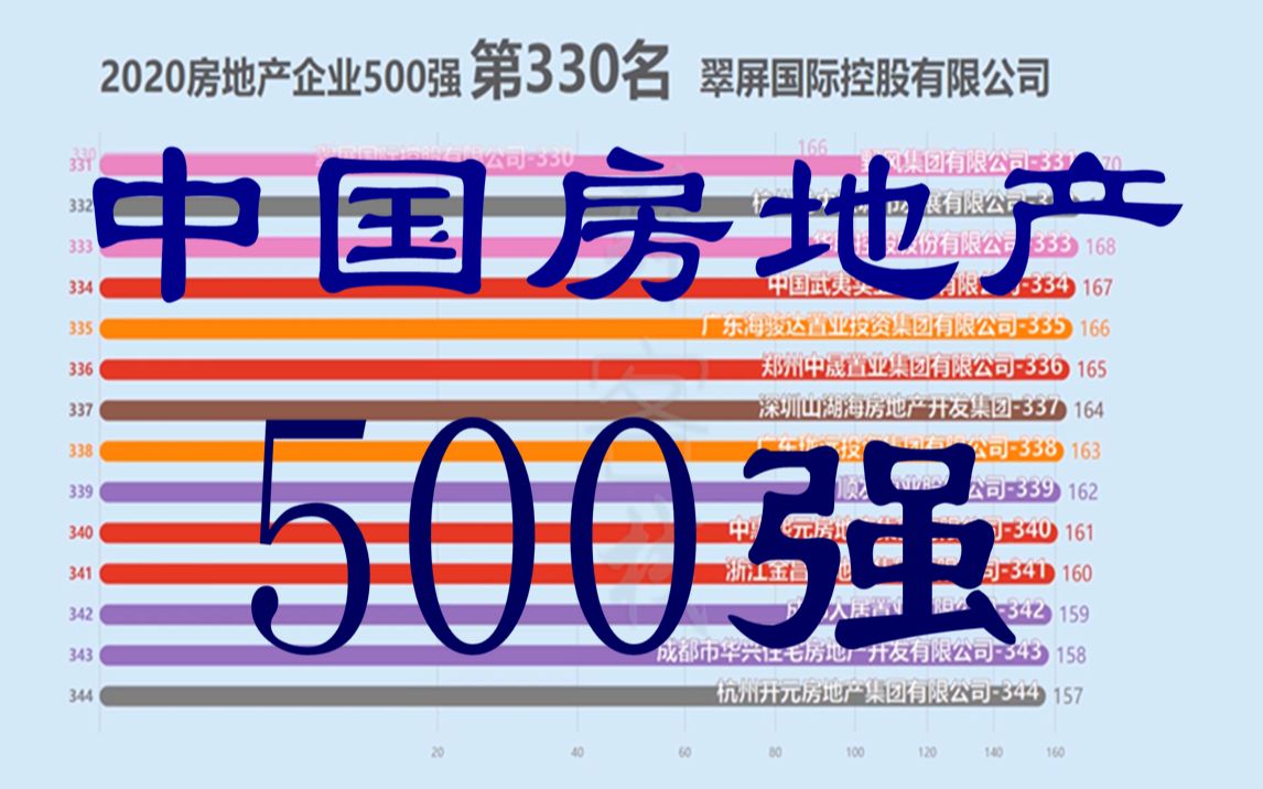 2020中国房地产企业500强!