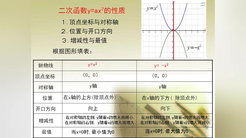 做题要想速度快,需要研究二次函数性质中