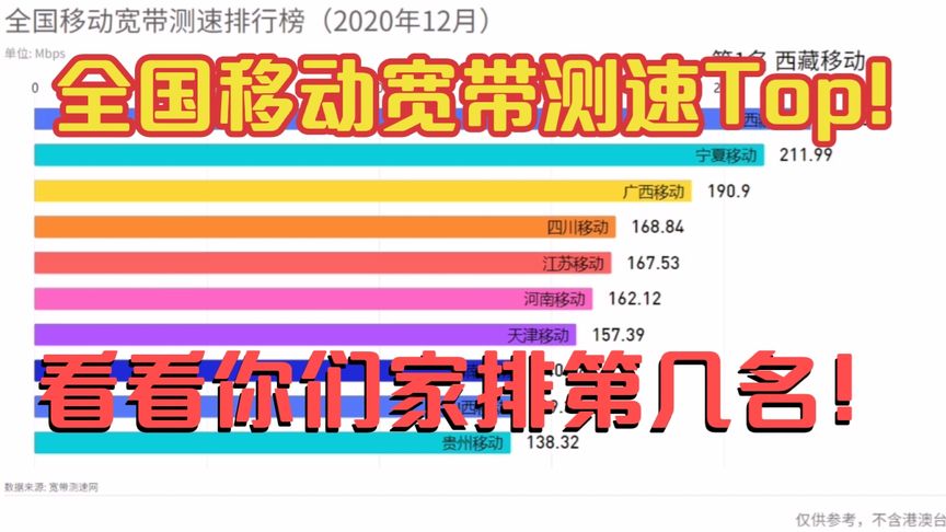 全国移动宽带测速排行榜