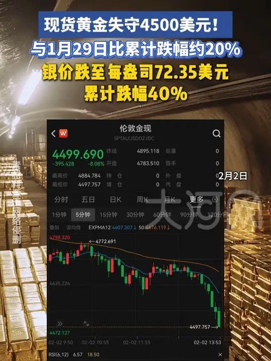现货黄金失守4500美元 与1月29日比累计跌幅约20%。银价跌至每盎司...