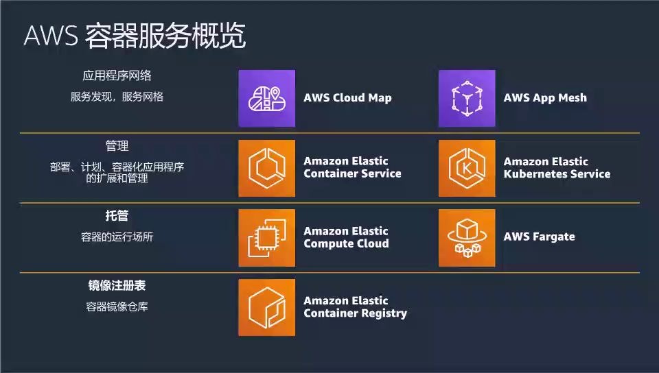 AWS 容器与 Serverless 新服务与新趋势