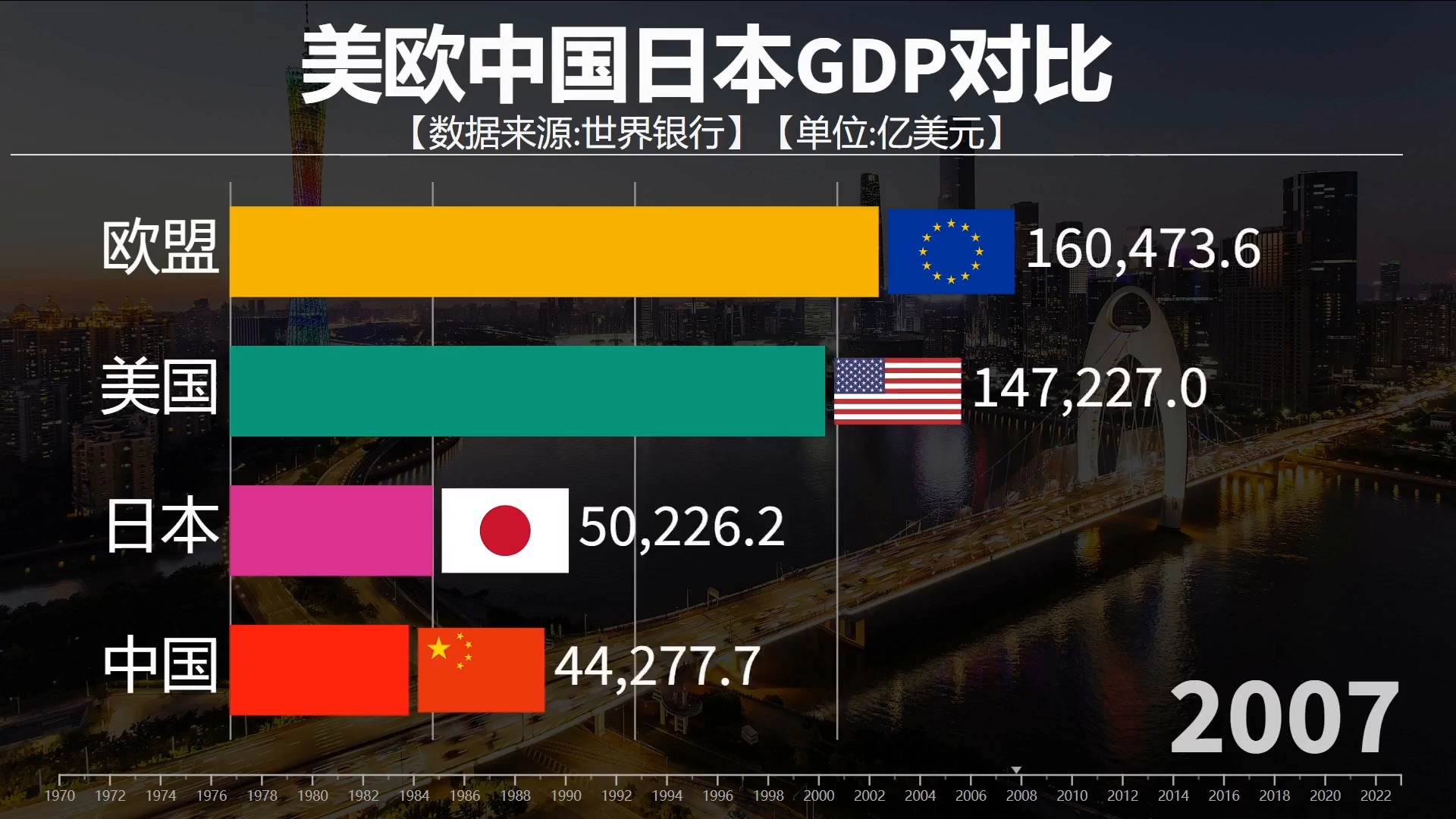四强经济体,实力非同凡响!美国欧盟中国日本GDP对比