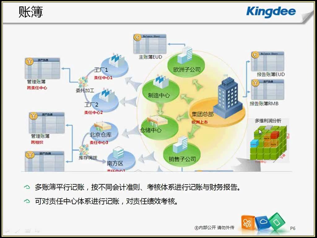 K3Cloud总账模块培训