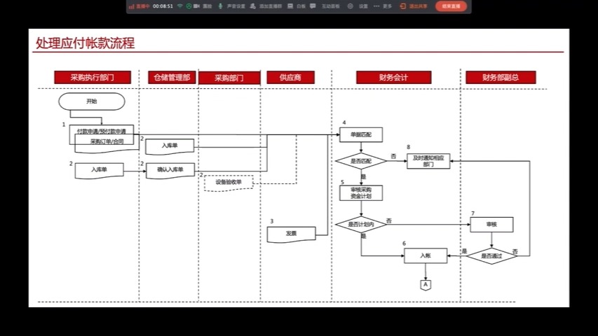34_专题四:财务流程管理体系